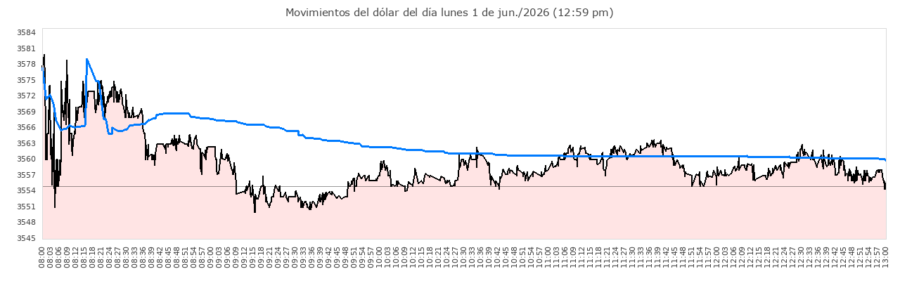 Dólar Hoy Minuto a Minuto: Precio SPOT en Tiempo Real Colombia
