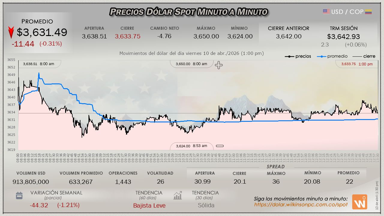 Dólar Hoy Minuto a Minuto: Precio SPOT en Tiempo Real Colombia